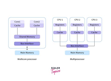difference between multicore and multiprocessor system scaler topics