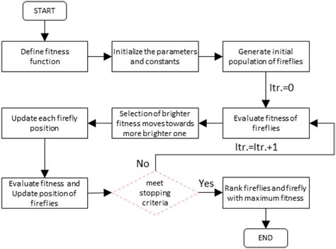flow chart showing the steps of firefly algorithm download scientific