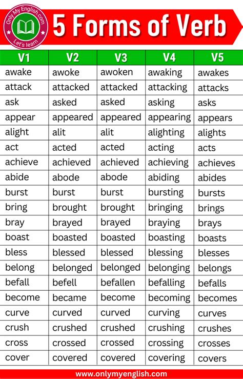 5 Forms Of Verb V1 V2 V3 V4 V5