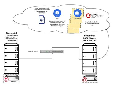 scale testing the red hat openstack edge with openshift