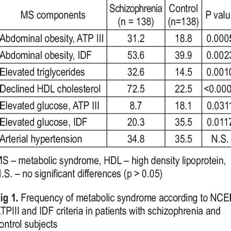 Frequency Of Metabolic Syndrome According To Ncep Atpiii Criteria In