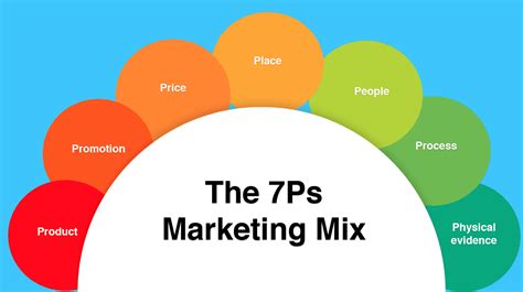 4ps And 7ps Of The Marketing Mix Hot Sex Picture