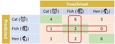 multi class metrics made simple part i precision and recall by boaz