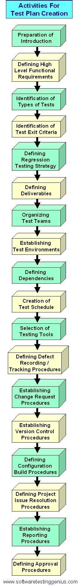 important attributes of a good test plan and how to create
