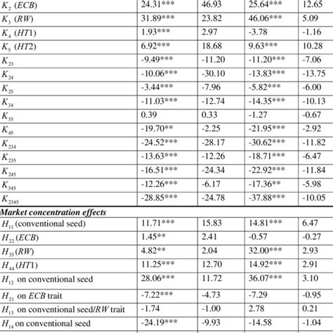 ols and 2sls regression with robust standard errors a b c d