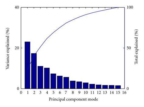 Total Variance Explained By Principal Components Download Scientific
