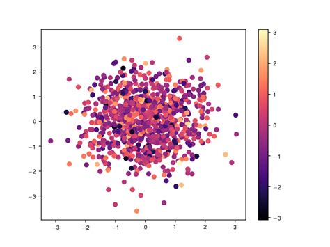 how to make a 2d plot with color density as the 3rd