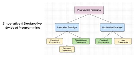 imperative and declarative styles of programming dev community