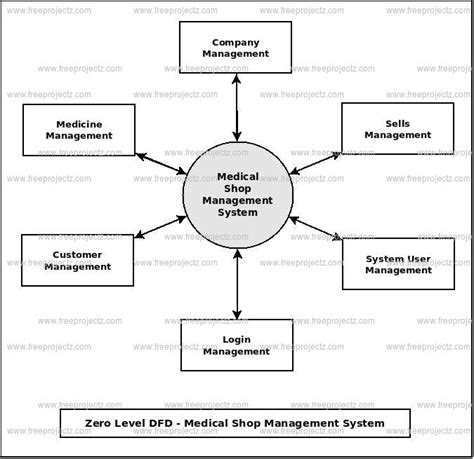 medical shop management system dataflow diagram dfd freeprojectz