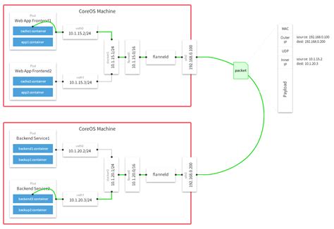 understanding kubernetes networking owerlay networks devopstales