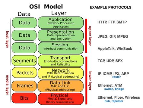 osi layer open system interconnection