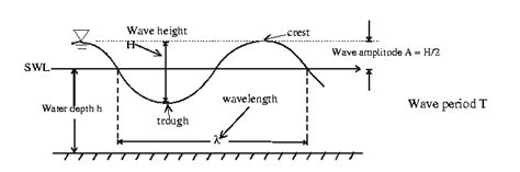 Linearized Airy Wave Theory