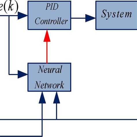 ann pid controller closed loop system download scientific diagram
