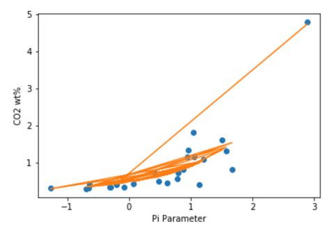 python scipy optimize curve fit producing nonsensical