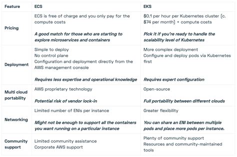 aws eks vs ecs vs fargate where to manage your