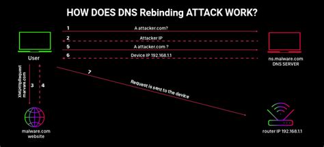 what is a dns attack cybernews