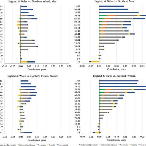 Age And Cause Specific Contributions To The Gap In Life Expectancy