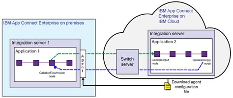 sharing flow processing between app connect on ibm cloud and app