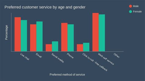 preferred customer service by age and gender bar chart chartblocks