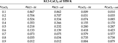 Calculated Activity Values And Literature Data Of The Kcl Cacl 2 Binary