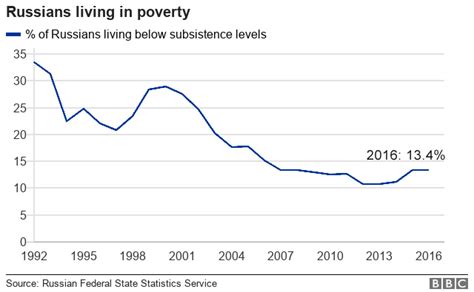 Life In Vladimir Putins Russia Explained In 10 Charts Bbc News