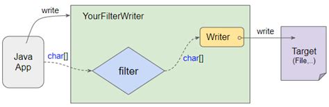 java filterwriter
