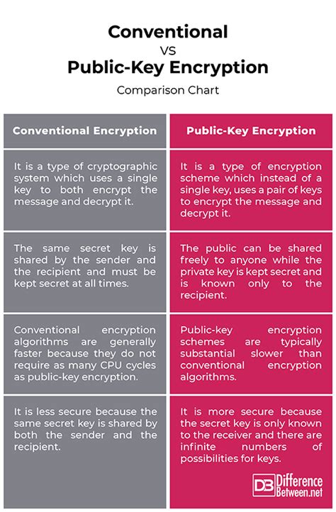 difference between conventional and public key encryption difference
