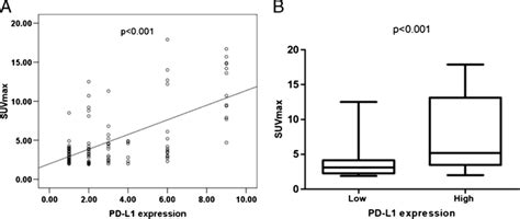 Analysis Of Suvmax According To Pd L1 Expression A The Correlation