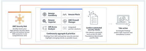 aws security hub eternal blog