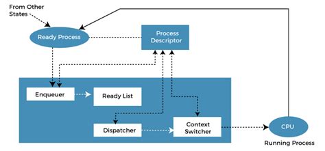 difference between scheduler and dispatcher javatpoint