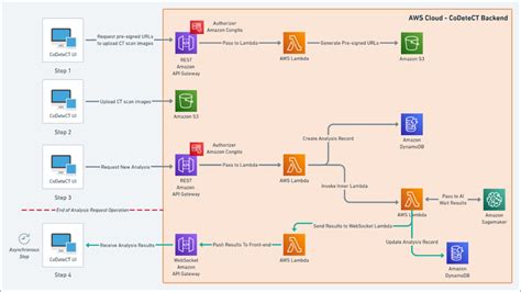 codetect a serverless ai powered web app for detecting medical