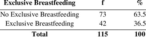 Frequency Distribution Of Exclusive Breastfeeding In Air Dingin Primary