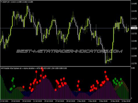 Waddah Attar Strong Level Indicator ⋆ Mt4 Indicators {mq4 And Ex4} ⋆ Best