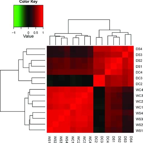 Pairwise Correlation Analysis Of Gene Expression Between Biological