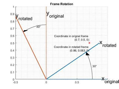 rotations orientation and quaternions matlab and simulink mathworks 中国