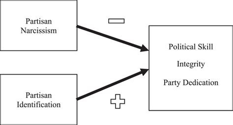 Party People Differentiating The Associations Of Partisan