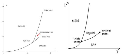 Triple Point The Left Figure Displays A P − T Phase Diagram For A