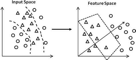 mapping of the data from the input space to a high dimensional feature