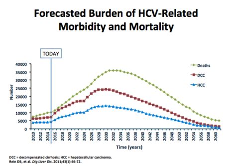 Cost Effectiveness Of Hepatitis C Treatment