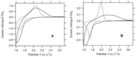 Cyclic Voltammogram Of A Carbon Free Tio2 Sulfur Composite Containing