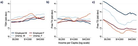 Thyroid Hormones Household Income And Unemployment Weighted