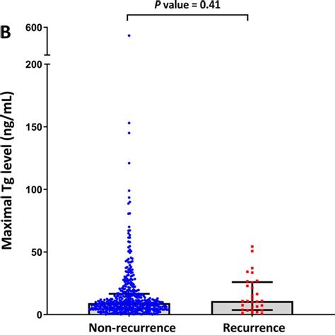 Serum Tg Levels In Patients Who Underwent Thyroid Lobectomy Comparison