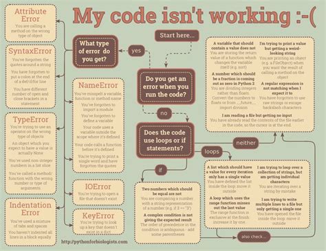 “my code isn t working” is a great problems and solutions flowchart for