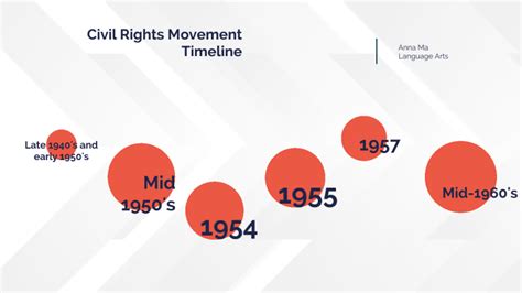 Civil Rights Movement Timeline By Anna Ma