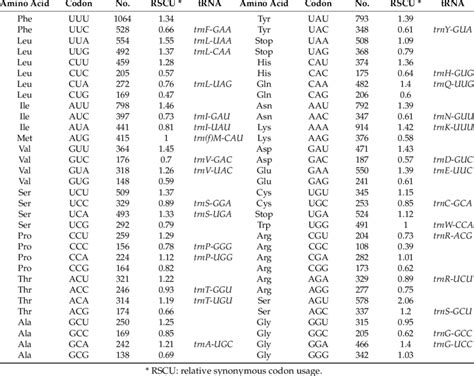 The Codon Anticodon Recognition Pattern And Codon Usa