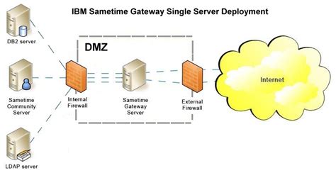 sametime gateway deployments