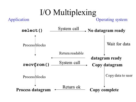 java selector is asynchronous or non blocking architecture stack overflow