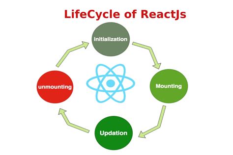 component life cycles of reactjs