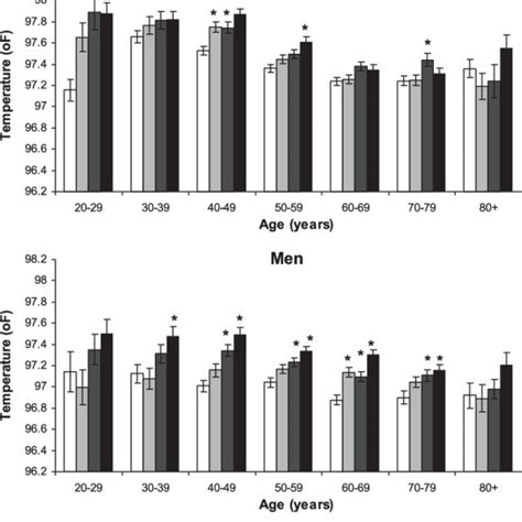 Distribution Of Body Temperatures By Age And Sex Download Scientific