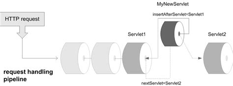 oracle atg web commerce inserting servlets in the pipeline